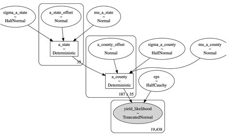 Multi Level Model With Nonsense State And County Coefficients