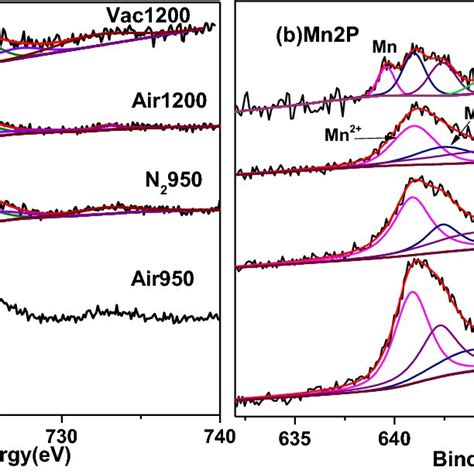 Fe2p A And Mn2p B Xps Spectra Of Ni0 4zn0 2mn0 4fe2o4 Samples Download Scientific Diagram