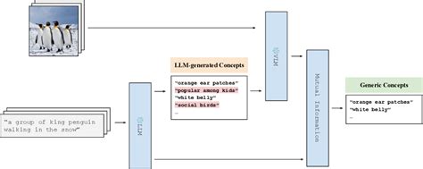 Figure 2 From Pre Trained Vision Language Models Learn Discoverable Visual Concepts Semantic