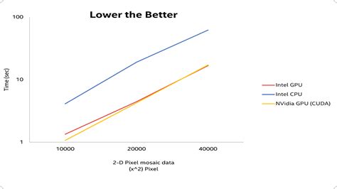 Massive Image Dataset Blending Using Sycl With Intel® Max Series Gpu Intel Community
