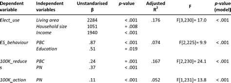 Estimated Regression Coefficients And Related Statistics Download Table