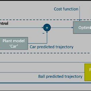 Model Predictive Control Case Study Download Scientific Diagram