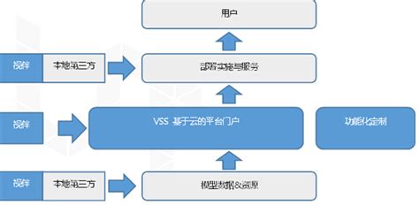 视伴科技与飞腾 场馆仿真系统（vss）联合解决方案 数字飞腾门户
