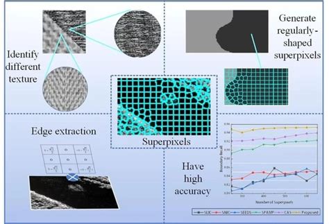 remote sensing free full text edtrs a superpixel generation method for sar images