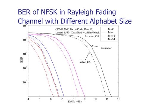 Ppt Turbo Nfsk Iterative Estimation Noncoherent Demodulation And Decoding For Fast Fading