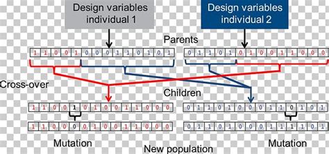 Genetic Algorithm Crossover Mutation Chromosome Png Clipart Algorithm
