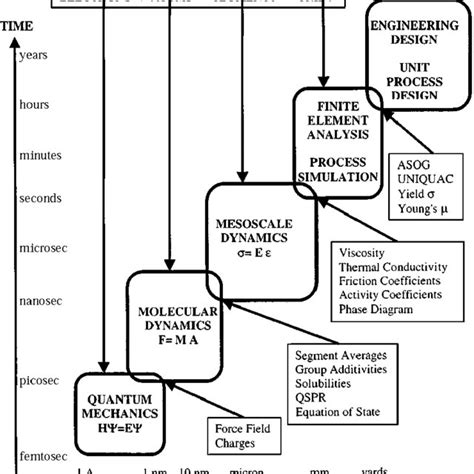 Multiscale Computational Hierarchy Of Materials Simulations Download Scientific Diagram