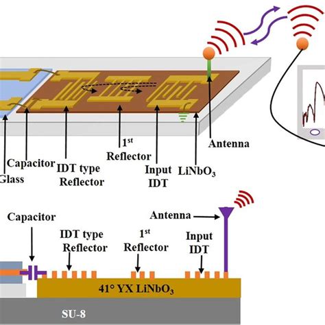 A Overall View Of The Developed Chipless Wireless Current Sensor Download Scientific Diagram
