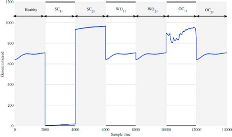 Generator Speed For Different Conditions Download Scientific Diagram