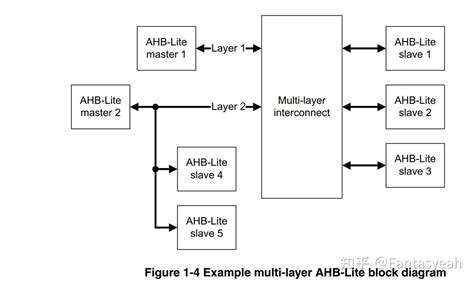ahb lite手册阅读笔记 知乎