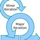 A Disciplined Agile Delivery Life Cycle Download Scientific Diagram