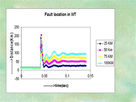 Microprocessor Based Power System Protection Numerical Relays 1
