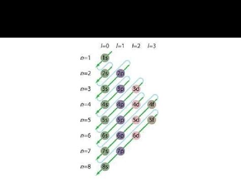 Chapter 3 Atomic Electronic Structure Advanced Chemistry Purpose