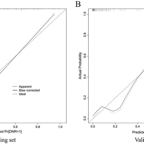 Validation Of The Nomogram Model Using Training And Validation Sets By Download Scientific