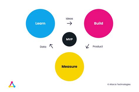 Lean Product Development 101 Implementing Build Measure Learn Cycles In Your Startup MVP