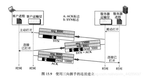 深入理解tcp协议及其源代码 tcp源码分析 csdn博客