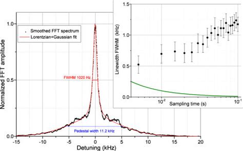 Fft Spectrum Of A Single Beat Note Measurement Between Sλ1 And Sλ3 With Download Scientific