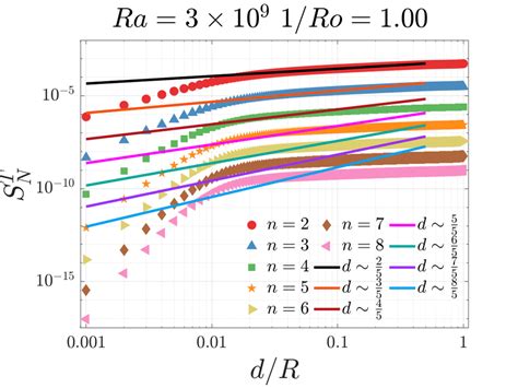 Temperature Structure Functions For Ra 3 × 10 9 And For Different 1ro Download Scientific