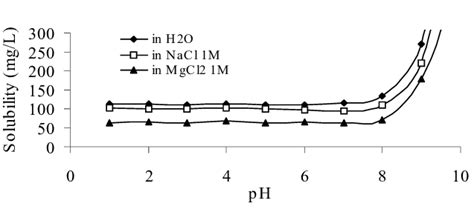 Logarithm Of Molar Amorphous Silica Solubility Vs T 1 K 1 Download Scientific Diagram