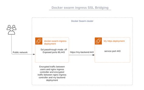 Docker Swarm Nginx Ingress Controller Lorenzo Garuti Github Pages Site