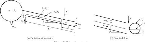 Figure 2 From Modeling And Simulation Of Severe Slugging In Pipeline Riser Systems Semantic