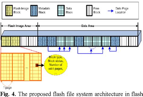 Figure 4 From Design Of A Nand Flash Memory File System To Improve System Boot Time Semantic