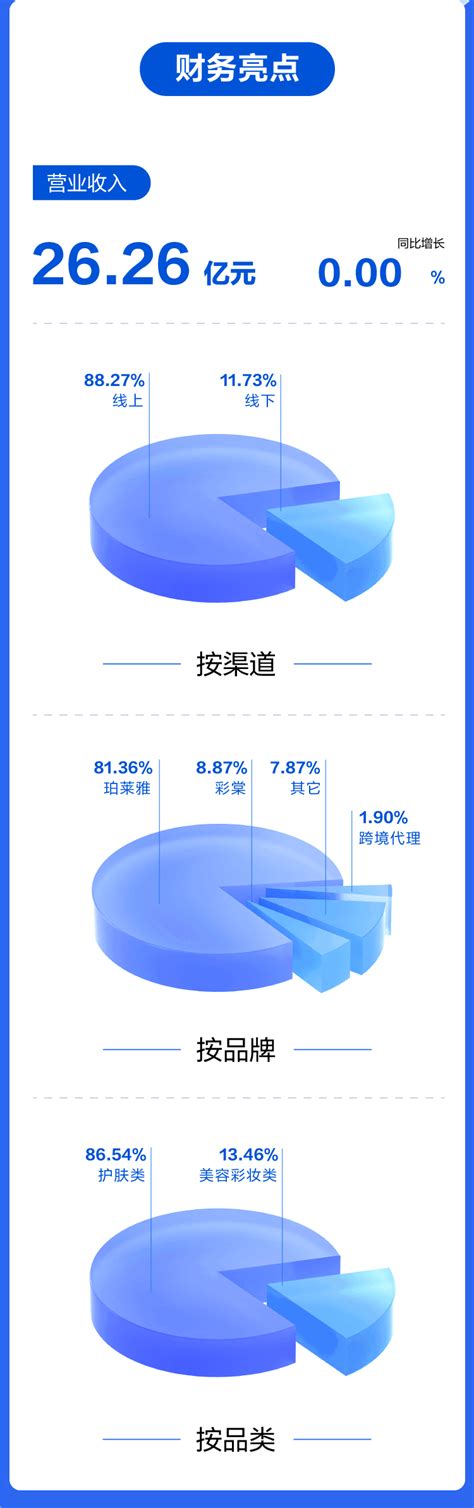 一图速览珀莱雅2022半年度报告 雪球