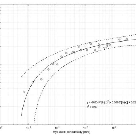 Pumping Test In An Unconfined Aquifer Interpretation Of The Download Scientific Diagram