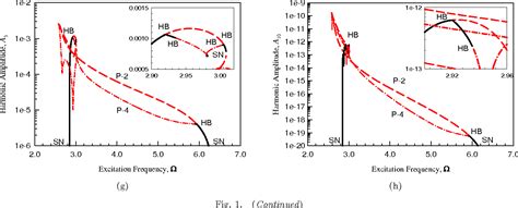 Figure 1 From Bifurcation Trees Of Periodic Motions To Chaos In A