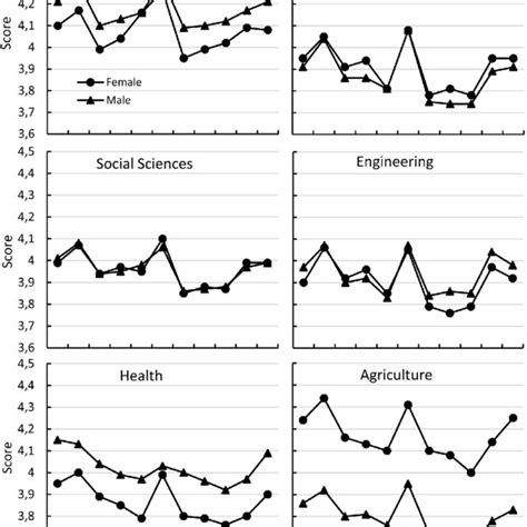 Differences By Teachers Sex And Field Of Knowledge Source Author S Download Scientific