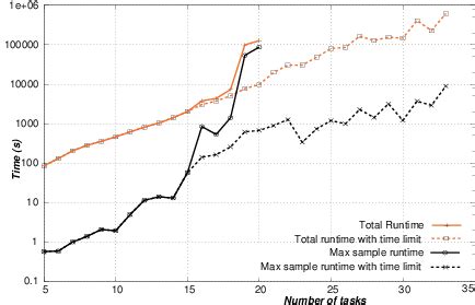 Runtime To Find The Test Set With Or Without Time Limit Download Scientific Diagram