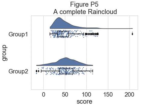 Raincloud Plots A Multi Platform Tool For Wellcome Open Research