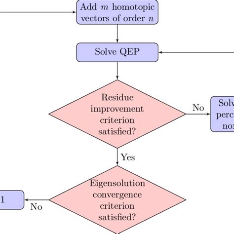 Construction Of The Projection Basis Download Scientific Diagram