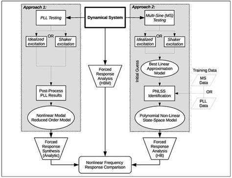 Vibration Special Issue Data Driven Modelling Of Nonlinear Dynamic Systems