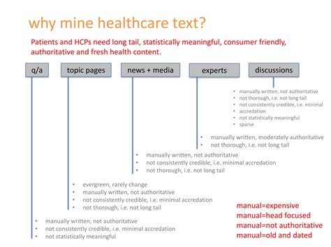 Mining Unstructured Healthcare Data Ppt