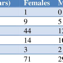 Case Distribution Based On Age Group And Sex Download Scientific Diagram