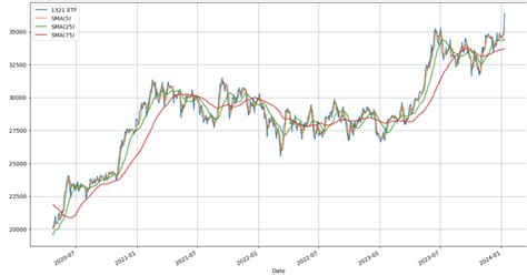 【サンプルコード付】pythonで日本株の株価データを取得しローソク足チャート表示するまでの具体的な手順 Trade Tech Online