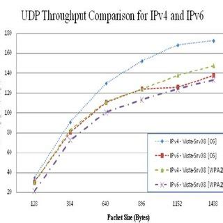 UDP Throughput Comparison For IPv And IPv On Windows XP With Windows Download Scientific
