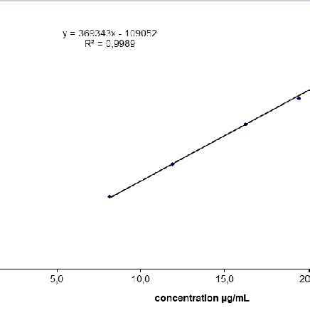 Linearity Of The Method Download Scientific Diagram