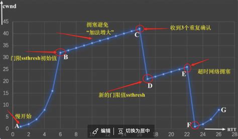 计算机网络第五章 Tcp拥塞控制方法（拥塞控制经典例题解析） 知乎
