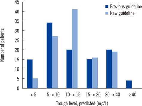 Number Of Patients And Predicted Vancomycin Trough Concentrations To Download Scientific