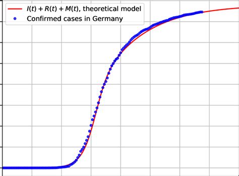The Number Of Official Confirmed Cases Compared With The Theoretical