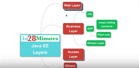 Software Architecture Why Do We Use Layered Architectures Spring