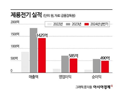 상반기 주도주 제룡전기 2개월 만에 반토막