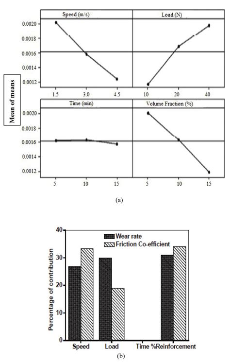 A Main Effect Plot For Means Wear Rate B Contribution Age Of Download Scientific Diagram