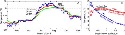 The Zero Curtain A Daily Ground Temperatures 2 Pm Local Measured