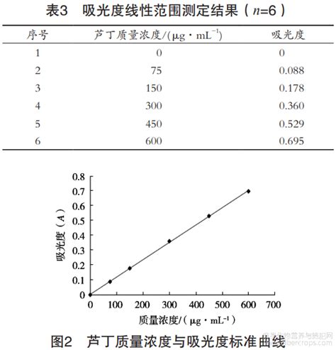 麻进展 罗布麻茶中总黄酮测定方法 麻类作物营养与施肥网
