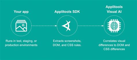 improving engineering productivity with visual ai