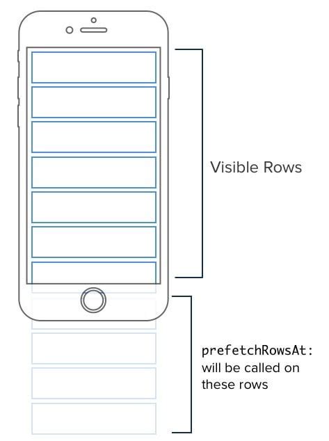 Smoothen Your Table View Data Loading Using Uitableviewdatasource Prefetching Rswift