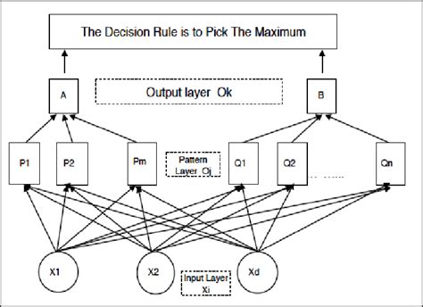 Probabilistic Neural Network Architecture Download Scientific Diagram